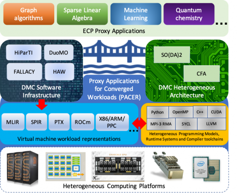 Converged Applications Projects | PNNL